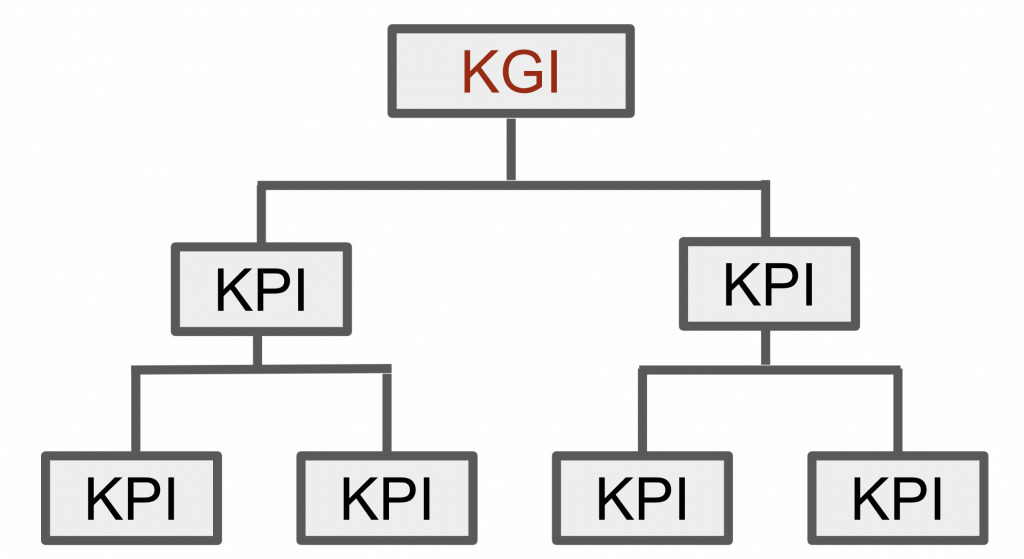 KGIとKPI活用できていますか？設定方法、注意点まで丸わかり！ | genne