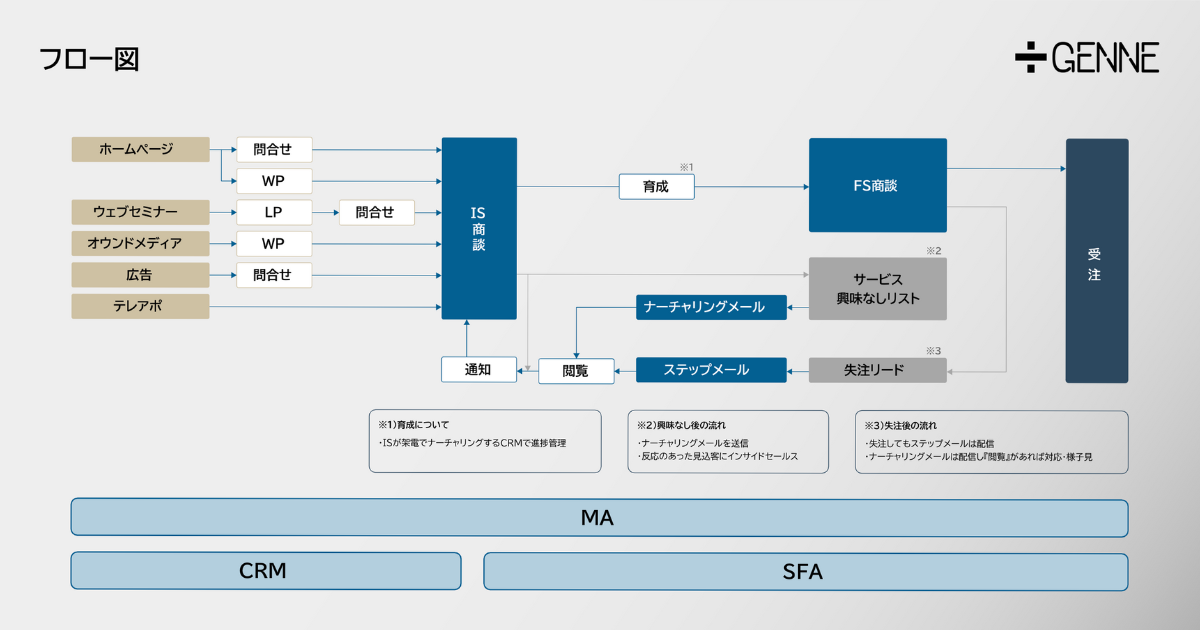 Salesforce導入支援 | genne