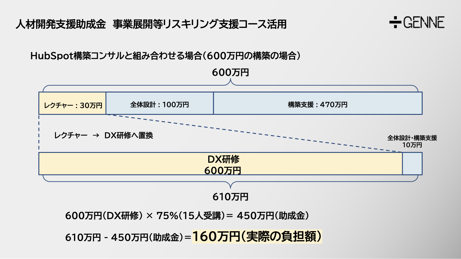 DX推進に使える補助金はどれ？6つの制度を比較＆申請から受け取りまでの手順も解説 | genne